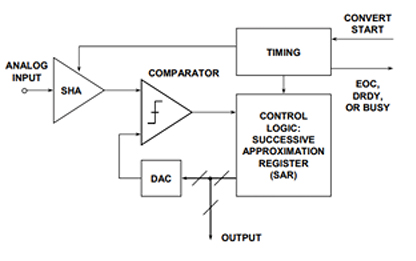 Tutorial zu ADCs/DACs | DigiKey